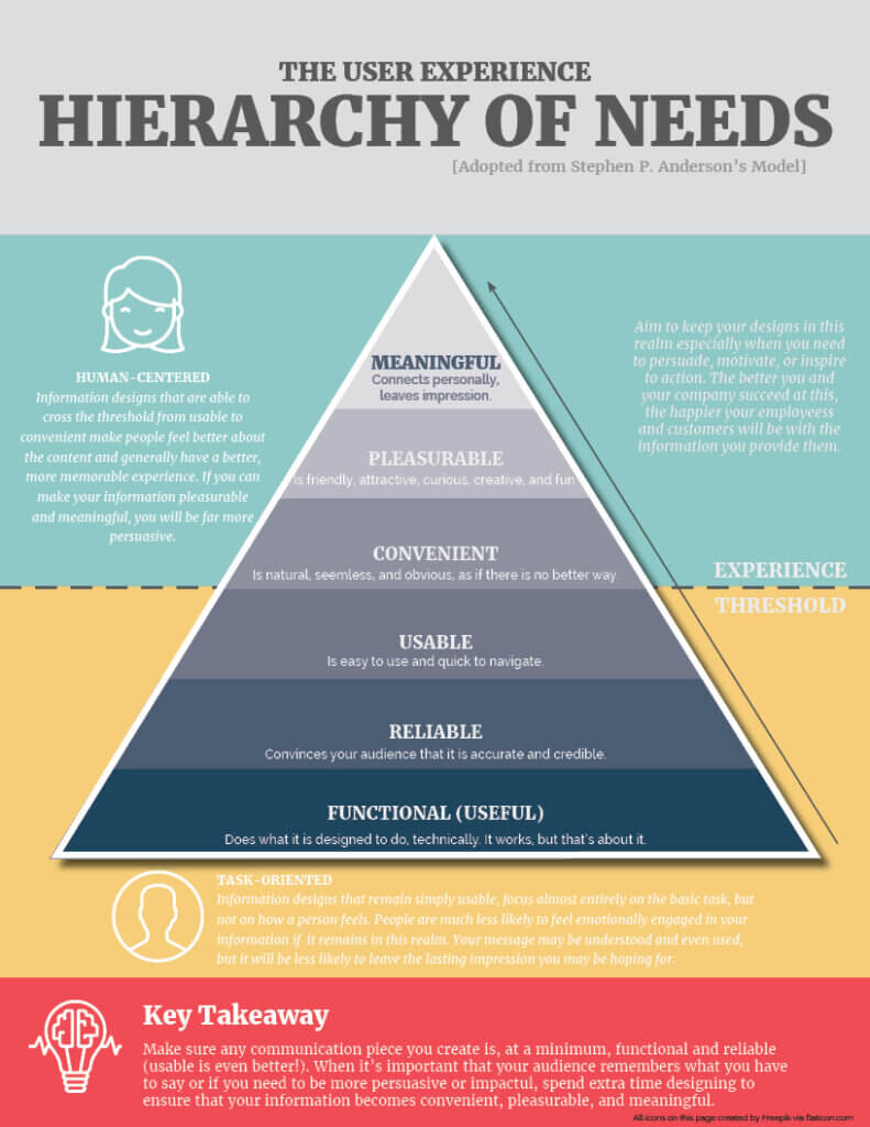 User Experience Hierarchy of Needs — Dragan Babić